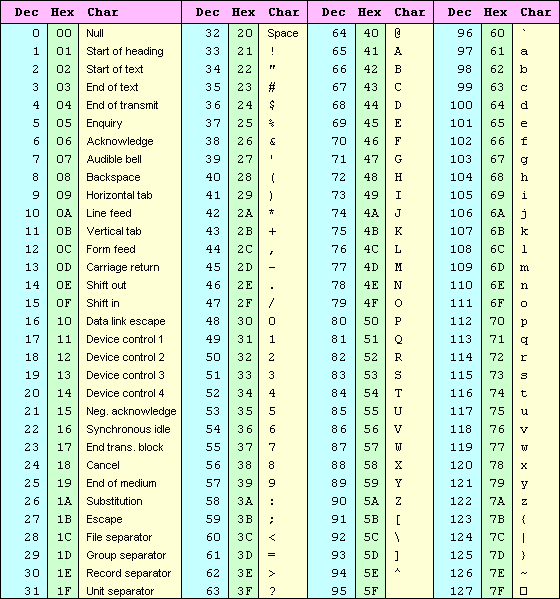 Alle Sonderzeichen Tabelle Ascii Tabelle Alle Ascii Codes Im Uberblick ... Alle Sonderzeichen Tabelle Ascii Tabelle Alle Ascii Codes Im Uberblick ...